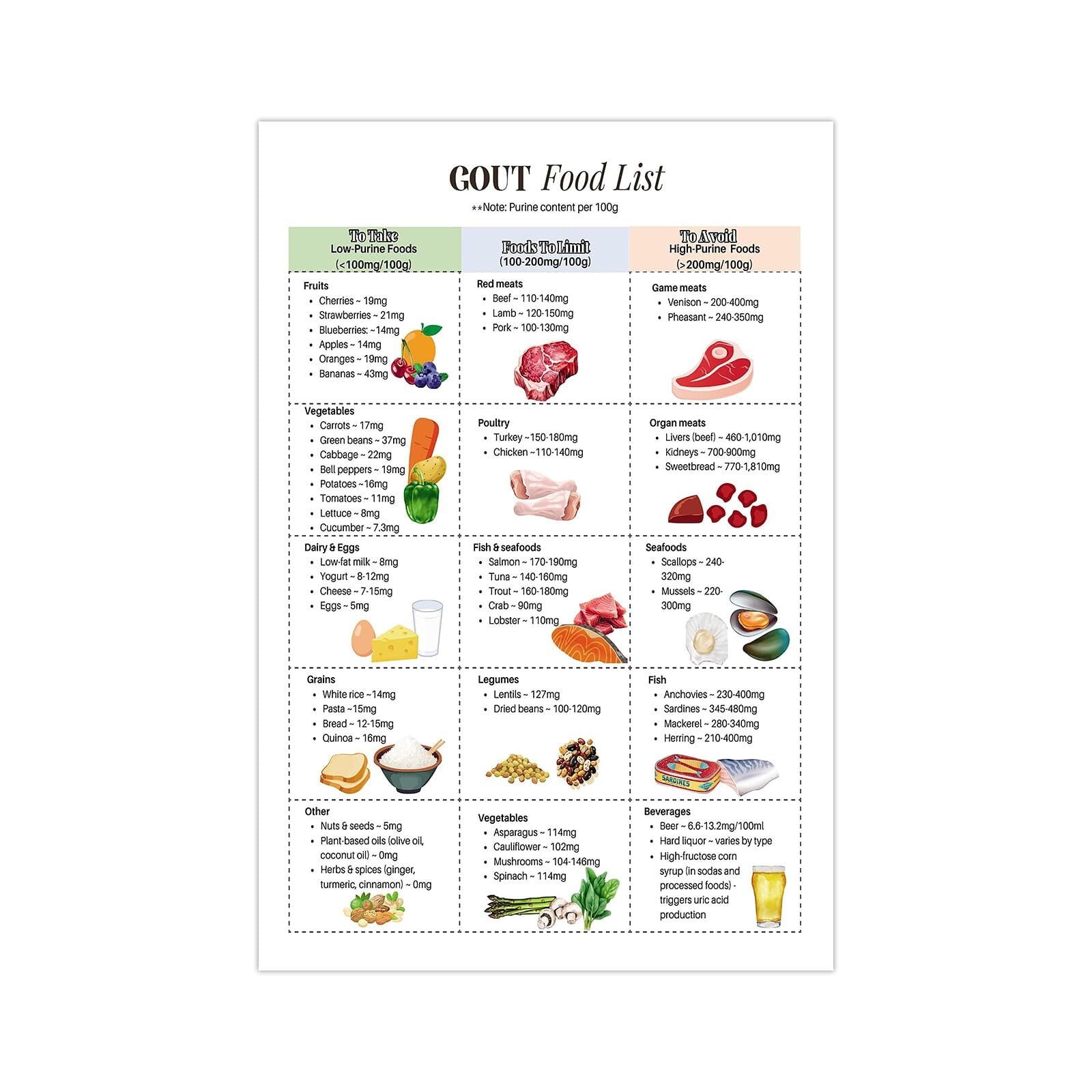Gout Food List Poster, Health Food Chart Canvas Wall Art, Gift for Gout ...