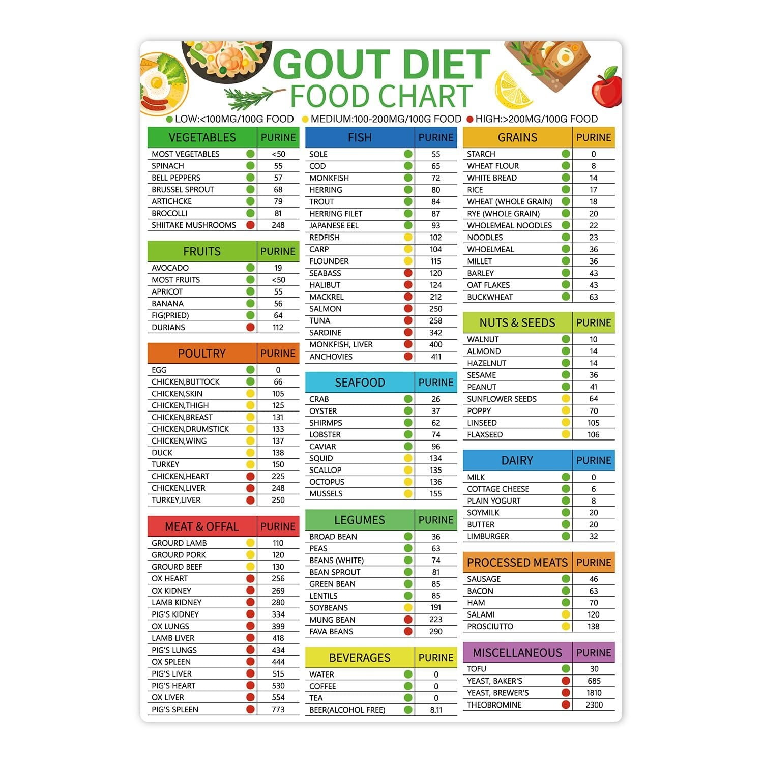 Gout Foods To Avoid Chart Poster Gout Diet Food Chart,High Purine Foods ...
