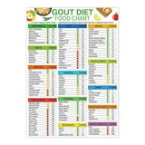 Gout Foods To Avoid Chart Poster Gout Diet Food Chart,High Purine Foods ...