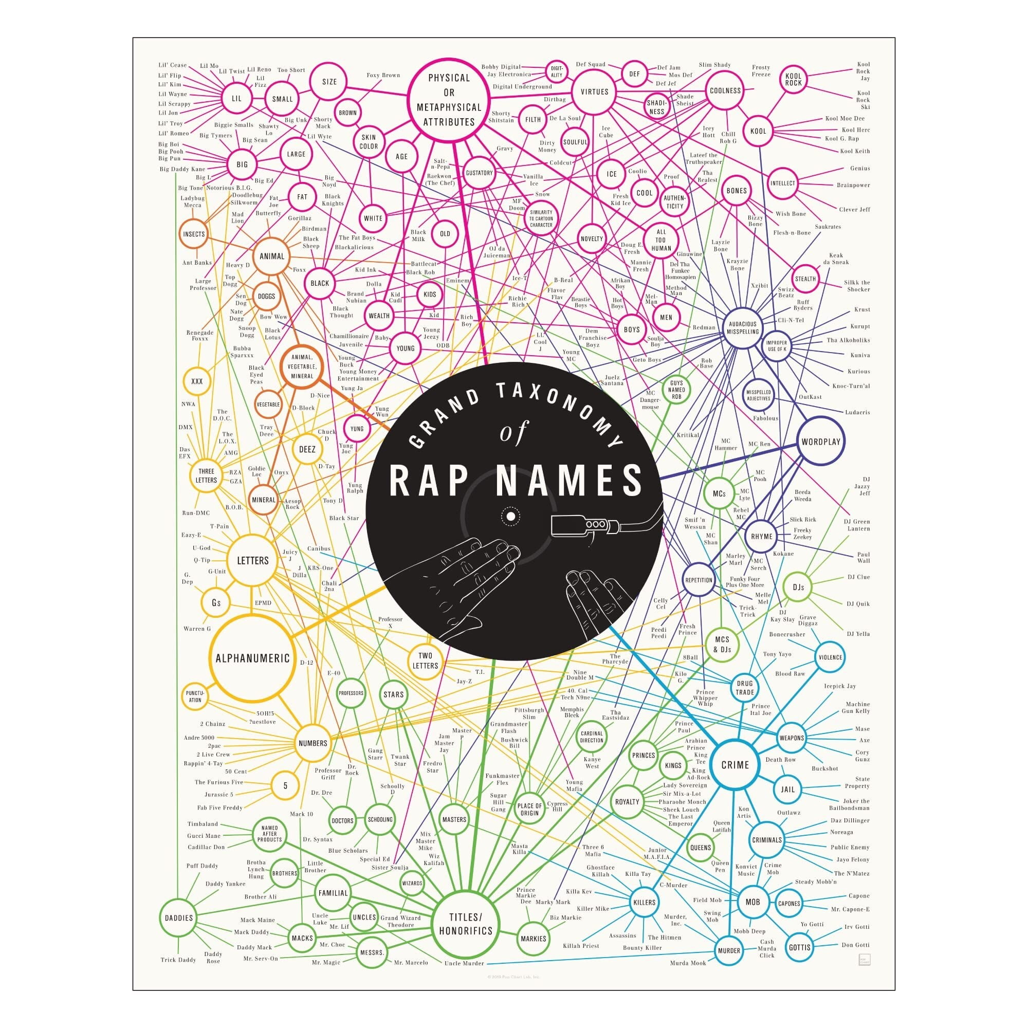 Grand Taxonomy of Rap Names Art Poster | Aesthetic Breakdown of Rapper ...