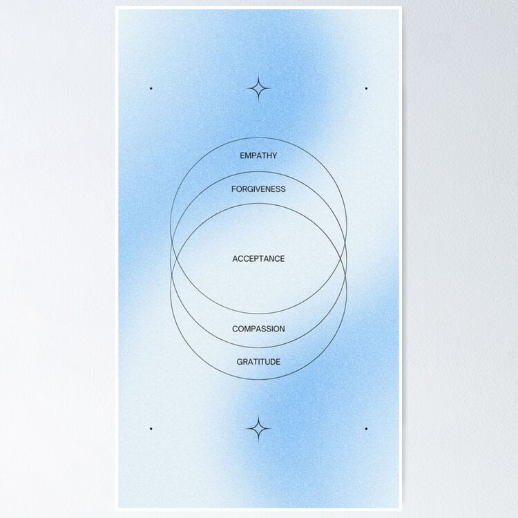 Gratitude Compassion Acceptance Forgiveness Empathy Affirmation Words ...