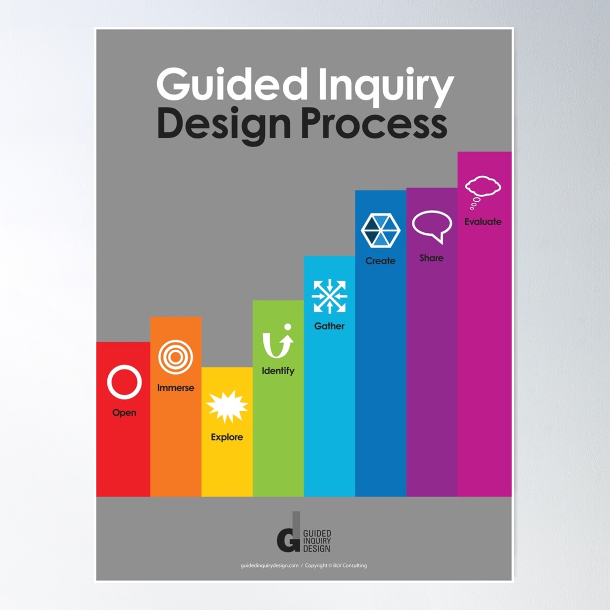 Guided Inquiry Design Process Poster (Official) Poster Wall Art, Modern ...