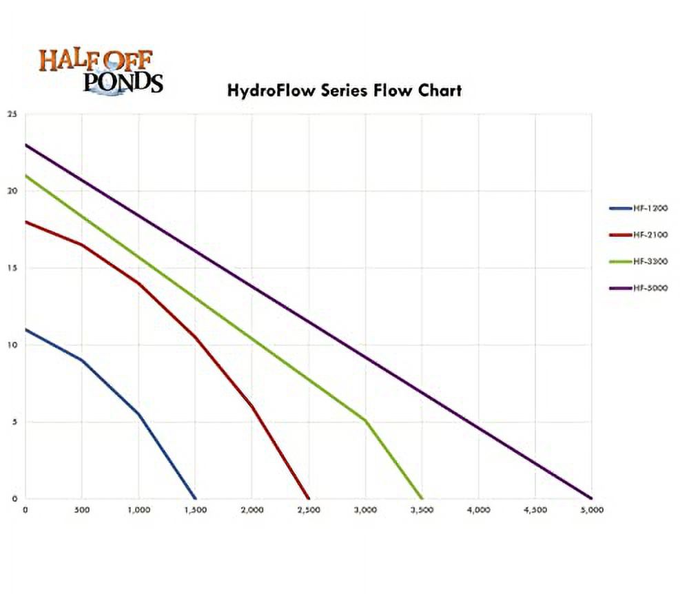 HALF OFF PONDS HydroFlow 2,100 GPH Submersible Pump for Fountains ...