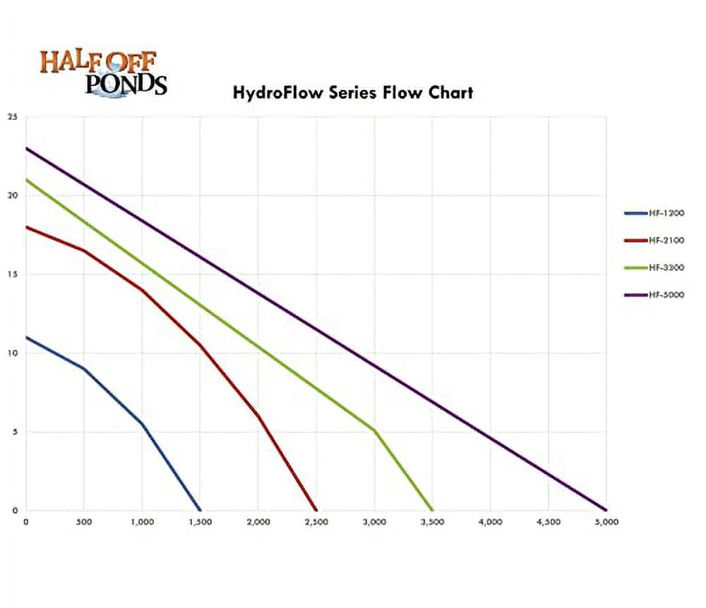 HALF OFF PONDS HydroFlow 5,000 GPH Submersible Pump for Fountains ...