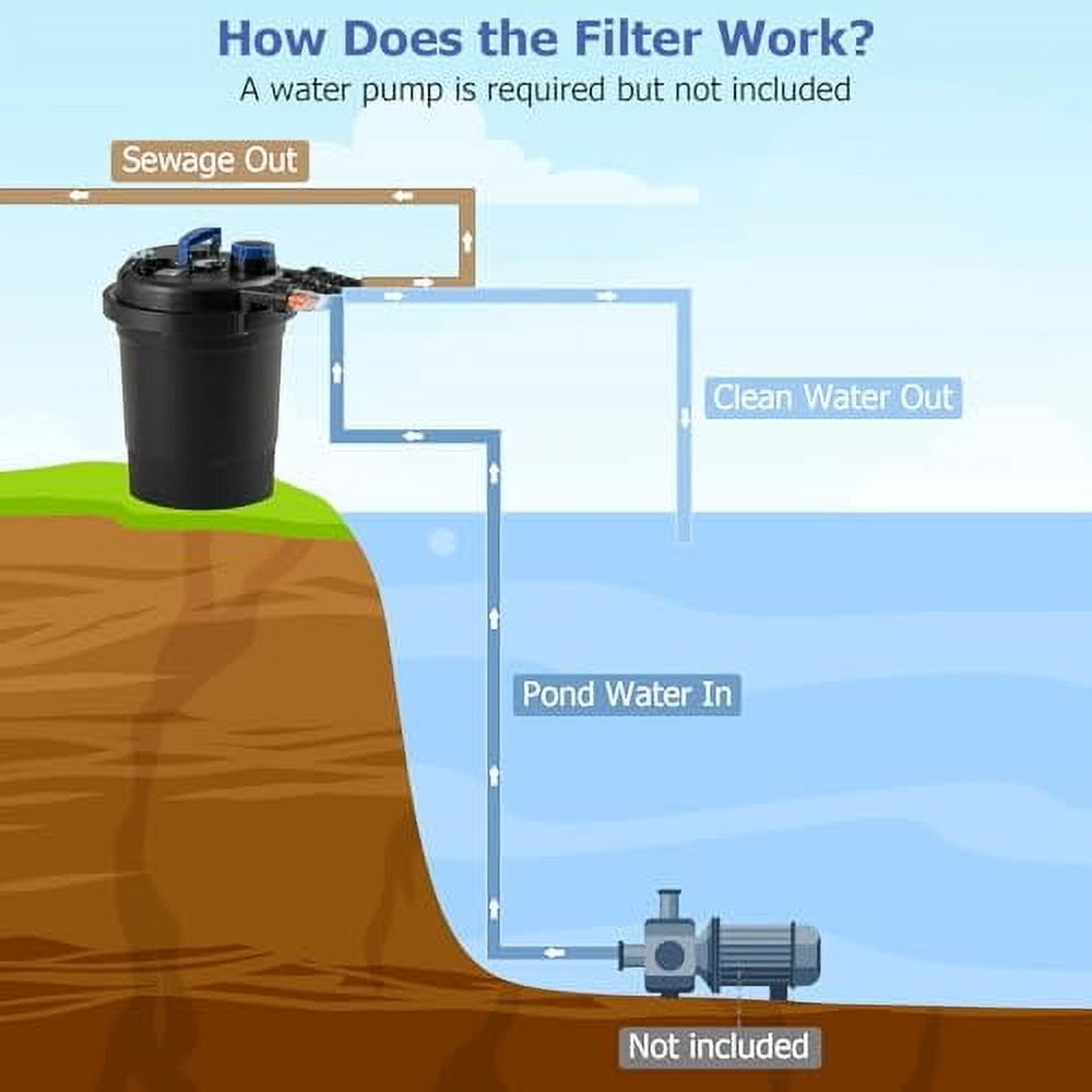 HAPPYGRILL Pond Filter, Bio Pressure Pond Pump Filter w/13W UV-C Light ...