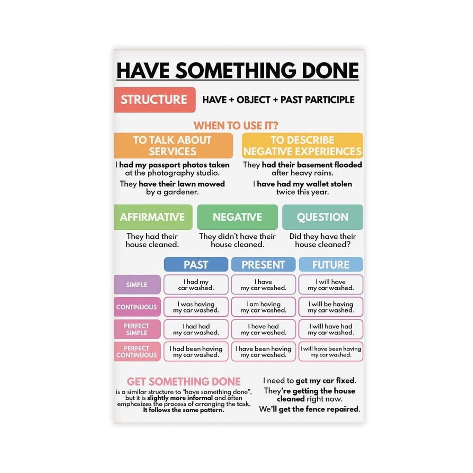HAVE SOMETHING DONE Poster, Grammar Anchor Chart, Homeschool Education ...