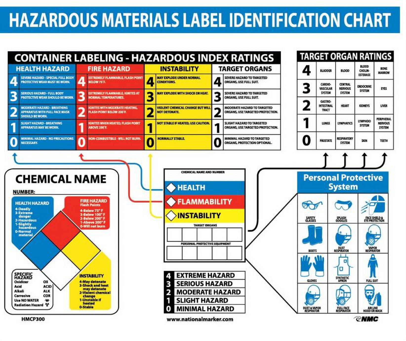 HAZ MAT IDENTIFICATION CHART POSTER - Walmart.com