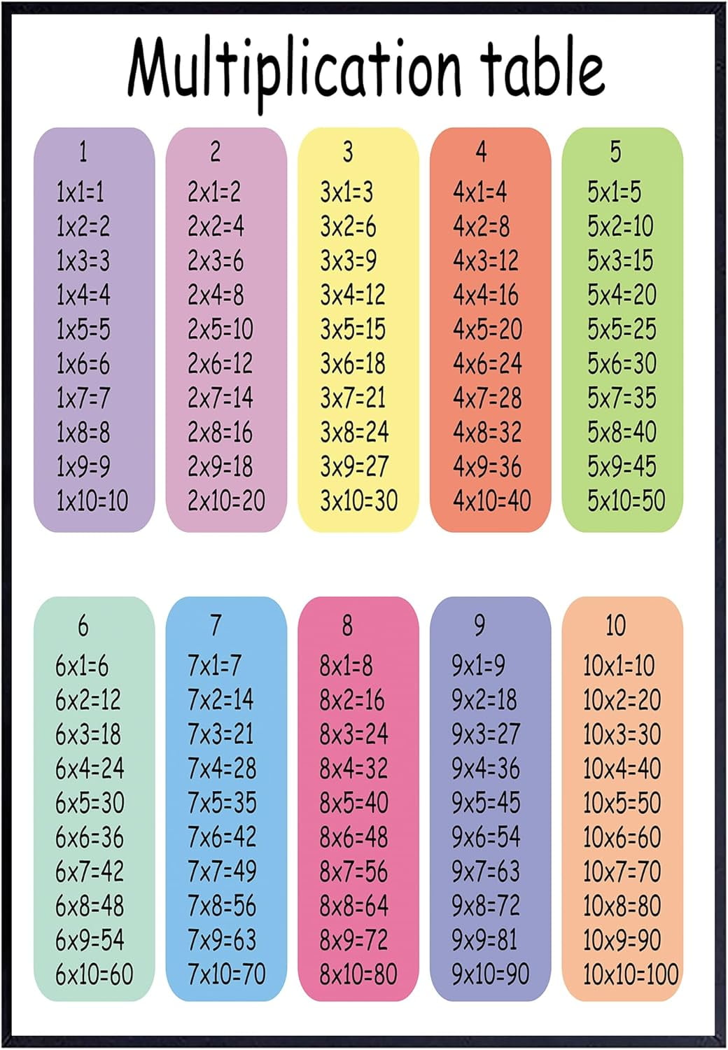 HFDF Multiplication table Posters Educational Charts, Classroom Wall ...