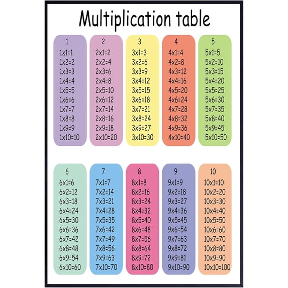 HFDF Multiplication table Posters Educational Charts, Classroom Wall ...