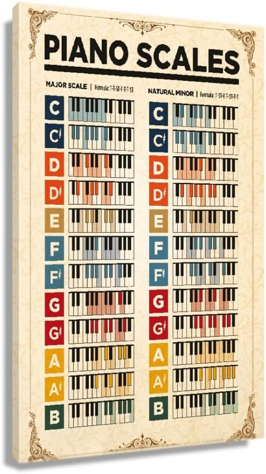 HFDF Music Wall Art Knowledge Poster Piano Scales Educational Wall Art ...
