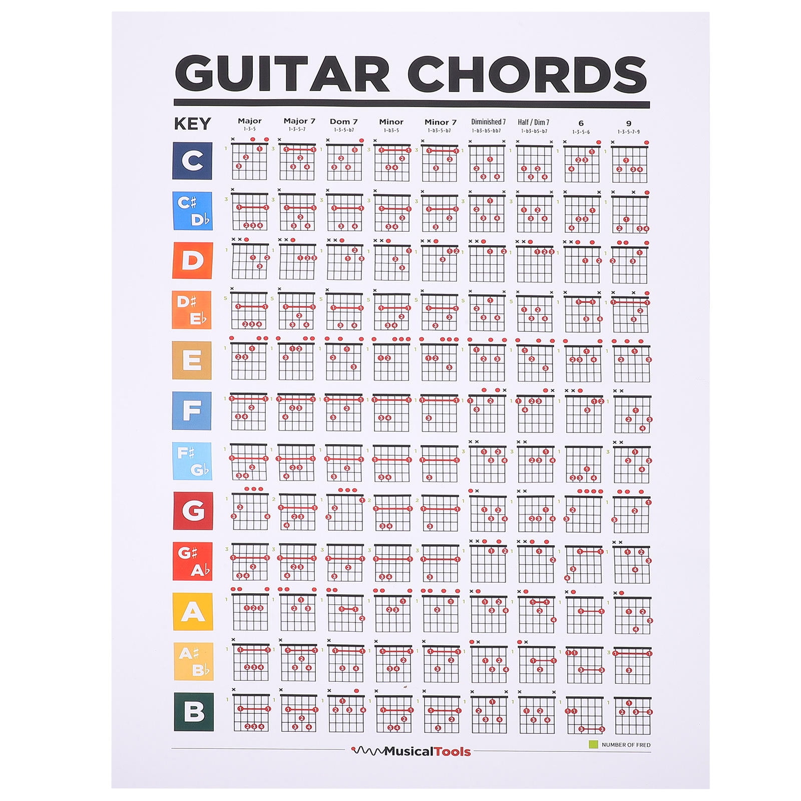 HONMEET Guitar Chord Chart Poster Multi Color Canvas 1Set for Tracking ...