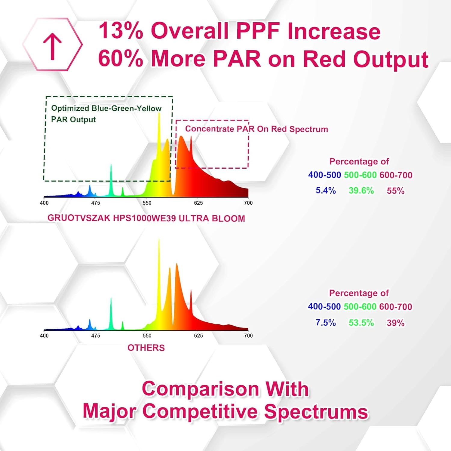 HPS 1000 Watt Grow Light Bulb E39 60% Increases on RED 1950μmol ...
