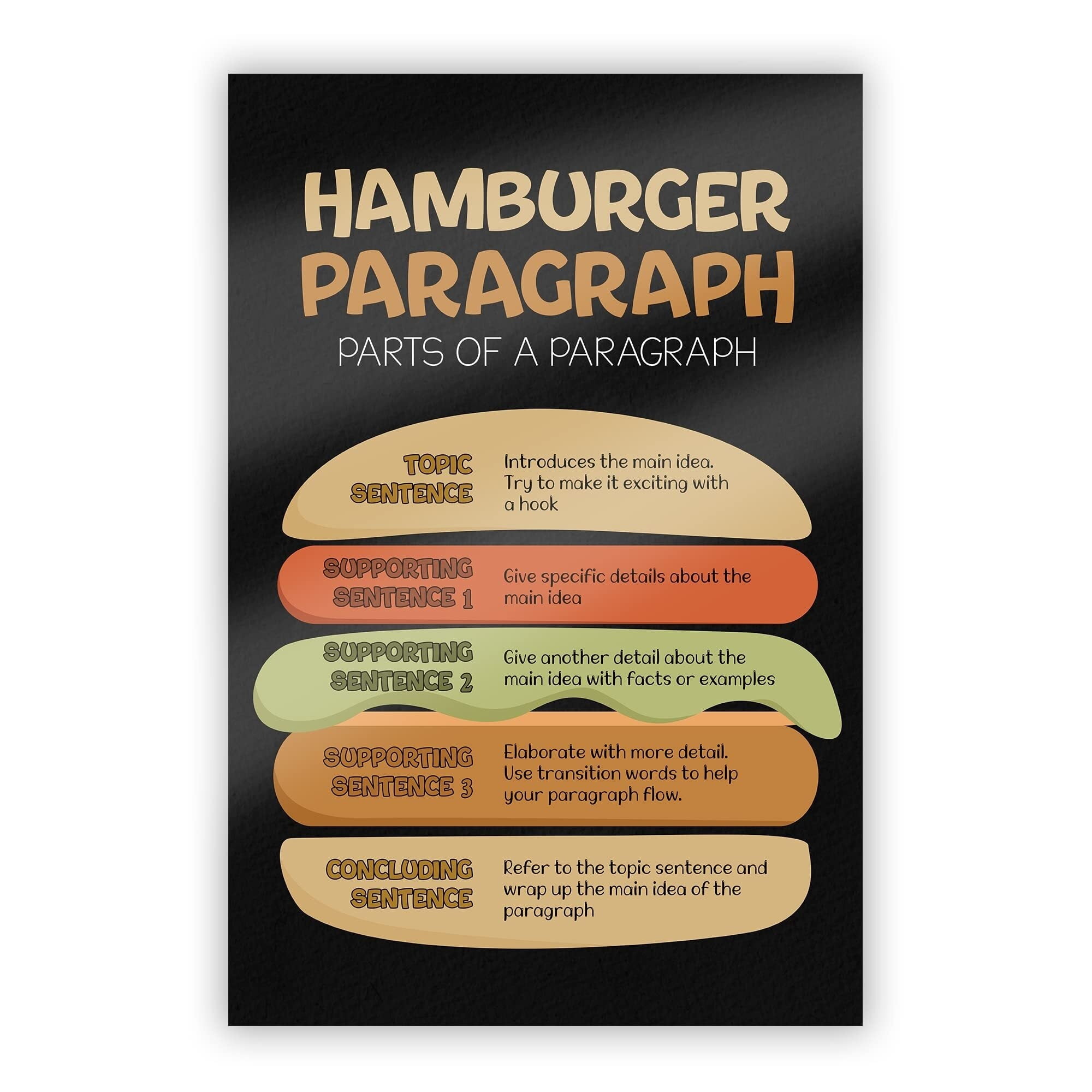 Hamburger Paragraph Parts of Paragraph Poster English Class Posters ...