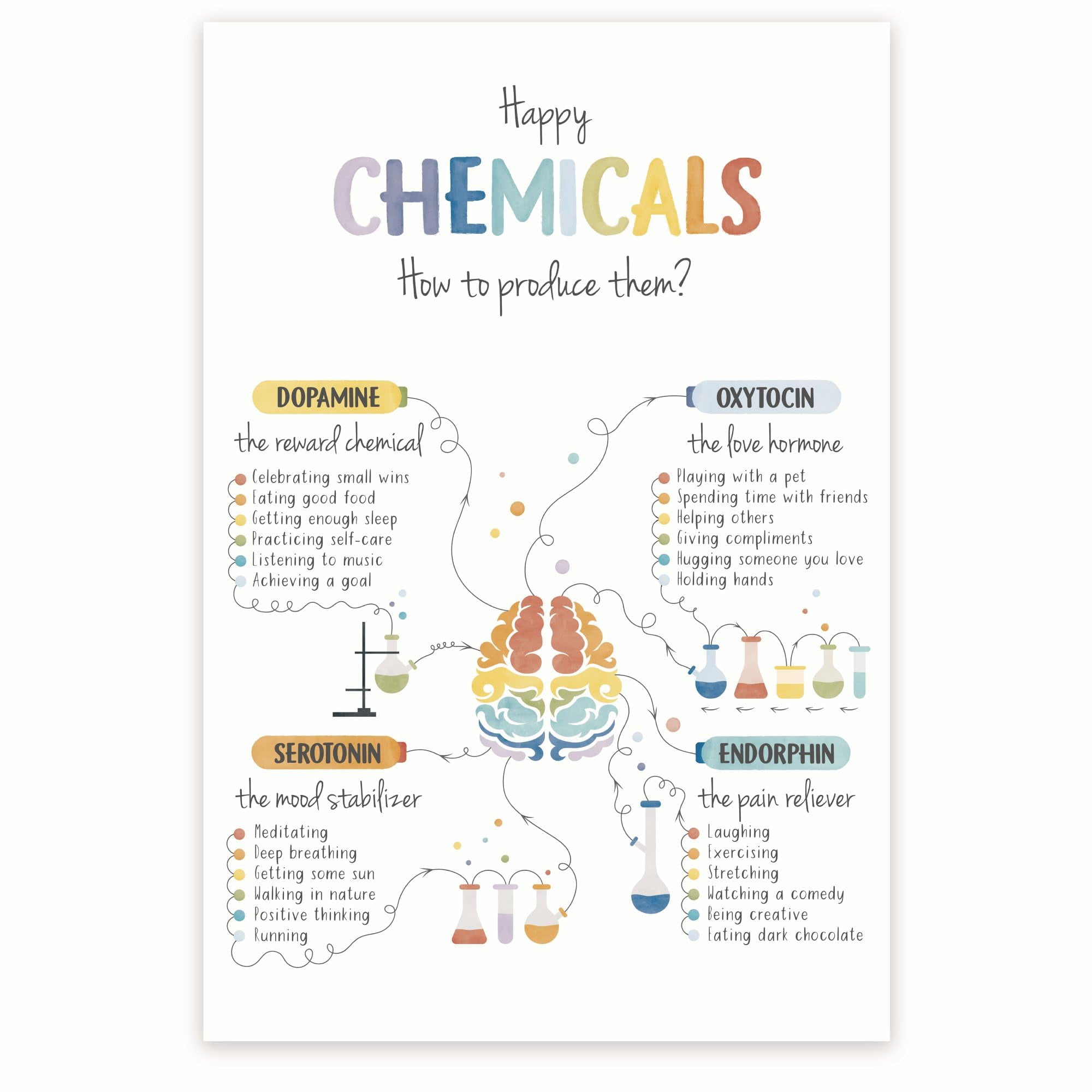 Happy Chemicals Poster - Neurobiology Poster - Dopamine Oxytocin ...