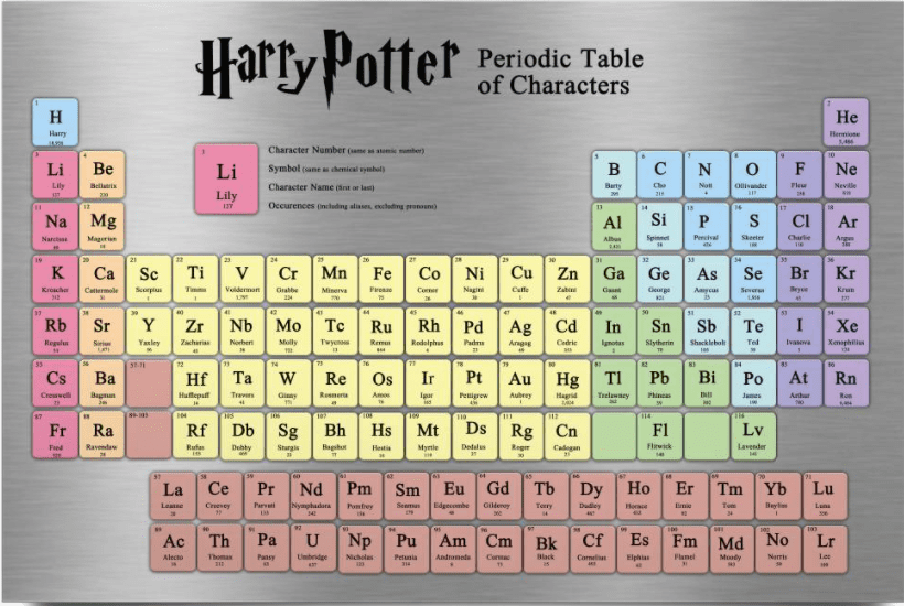 Harry Potter Periodic table of Characters poster 16 x 24 Inch Poster ...