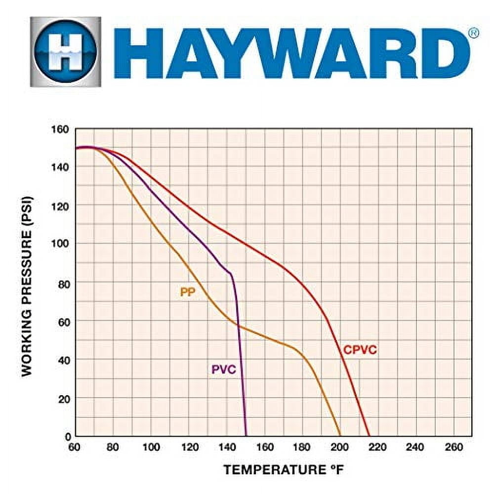 Hayward BFA2020CFS Series BFA Standard Flange Bulkhead Fitting, Socket ...