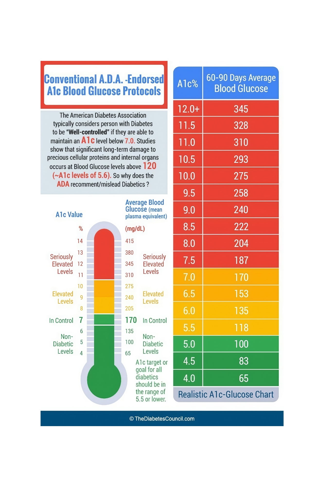 HbA1c and Blood Sugar Conversion Chart Metal Sign Blood Sugar ...