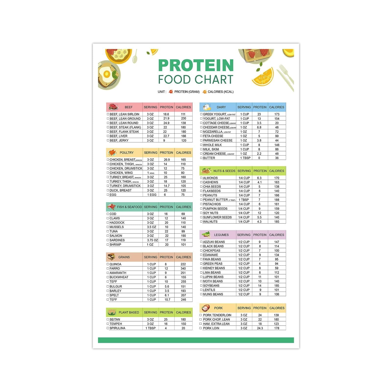 Health Diet List Canvas Wall Art, Protein Grocery Chart Poster, Kitchen ...