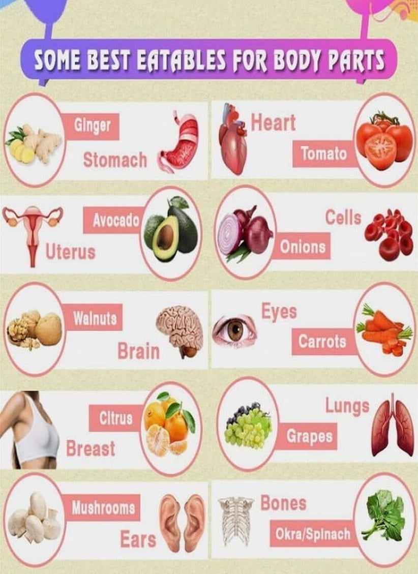 Healthy Eating Guide Some Best Eatables For Body Parts Poster Suitable ...