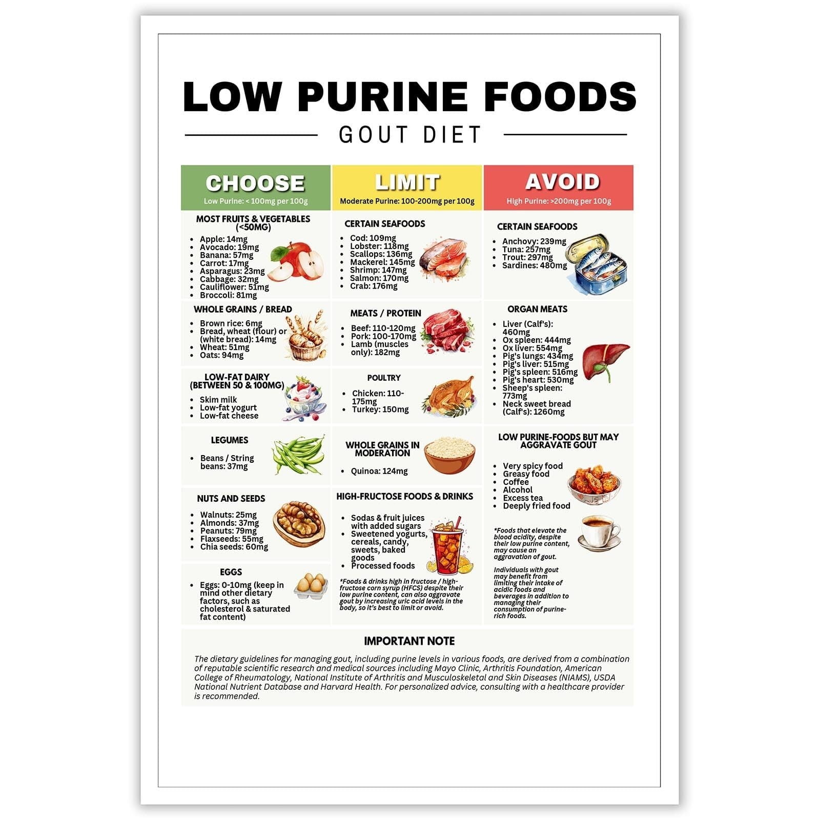 Healthy Food Chart Guide Low Purine Foods Prints Low Uric Acid Gout ...