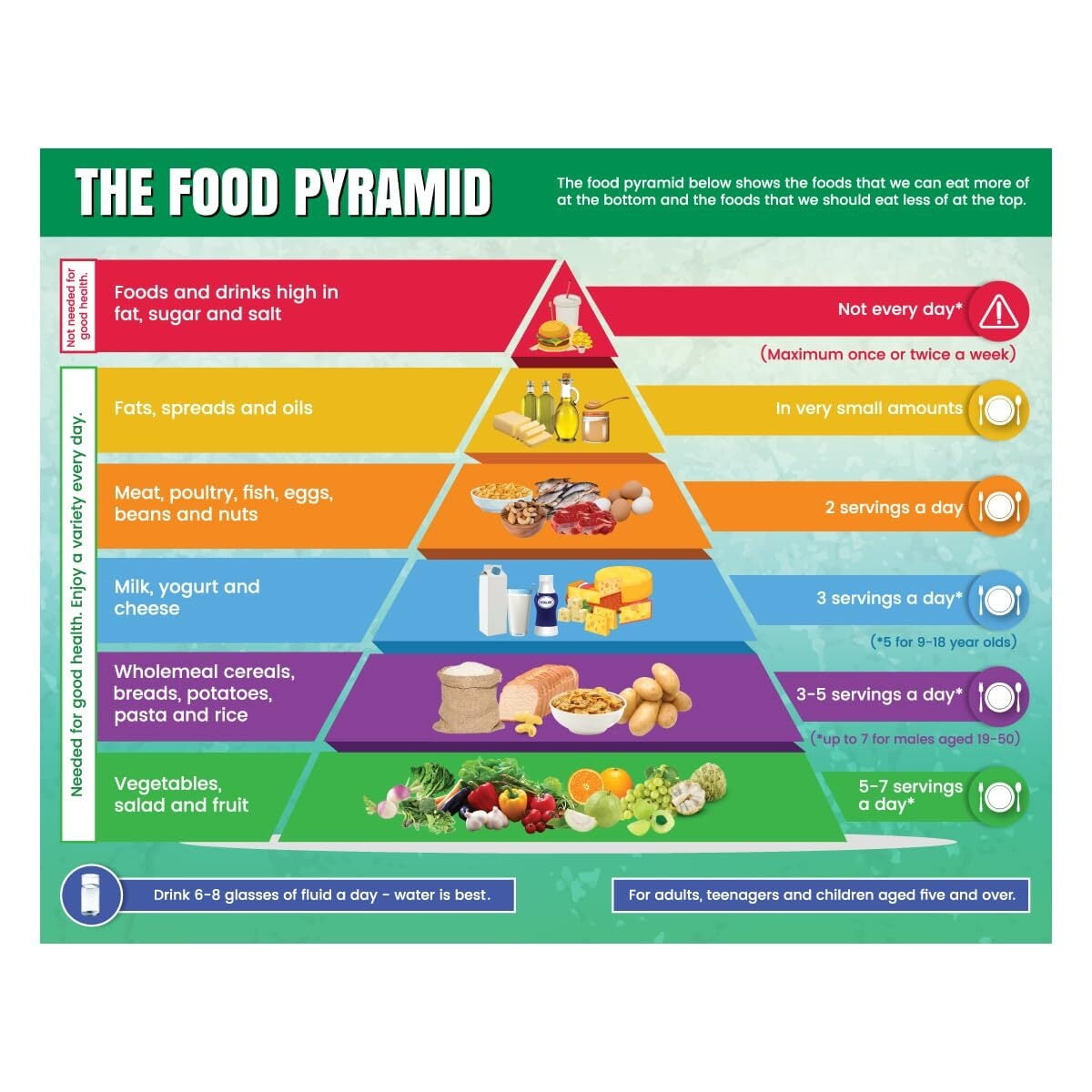 Healthy Food Pyramid Chart | Diet and Nutrition Education Posters for ...