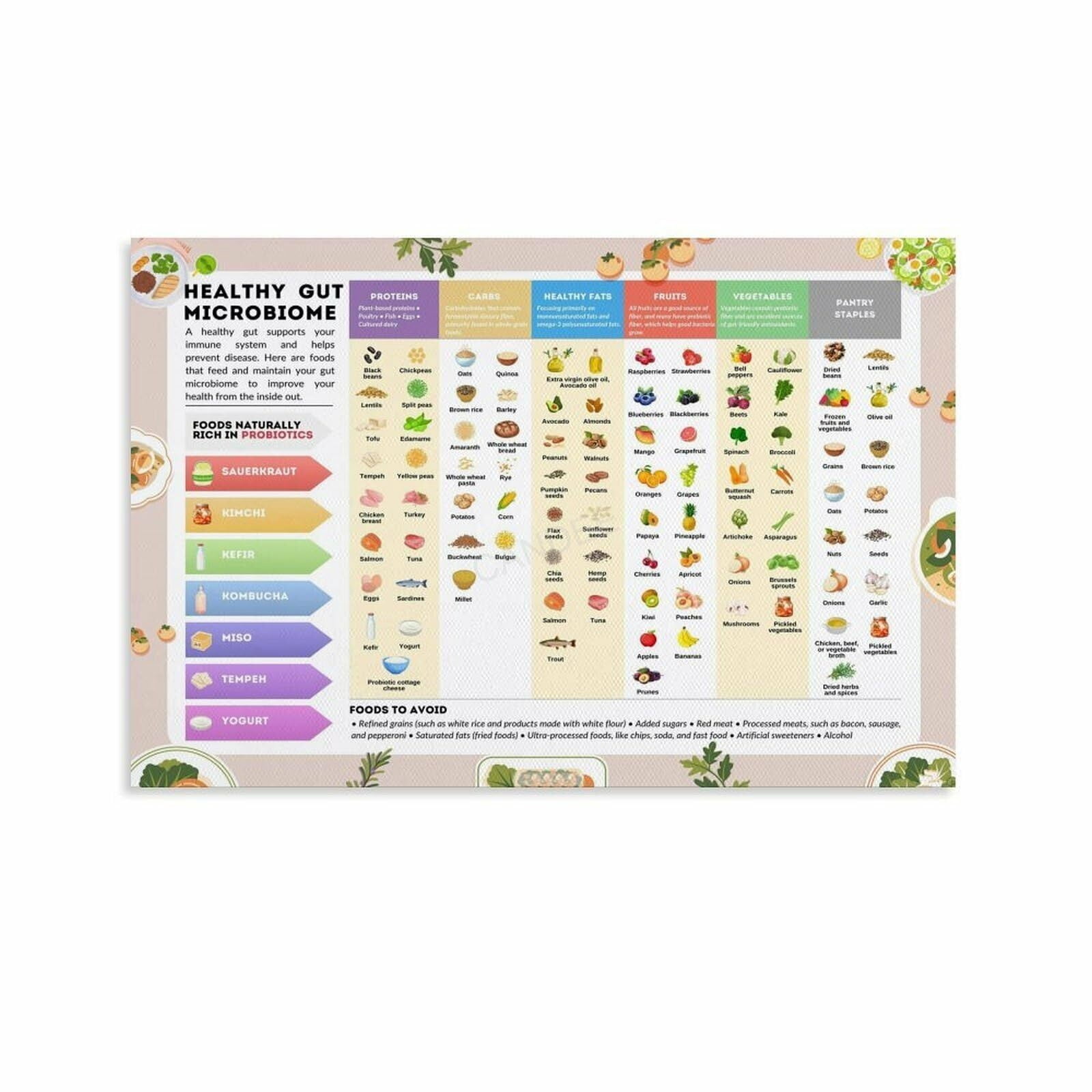 Healthy Gut Microbiome Chart Poster Healthy Eating Reference Guide ...