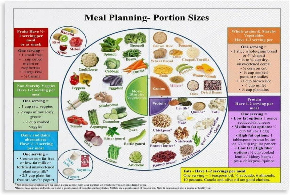 Healthy Plate Method Poster Dietary Nutrition Guide Kitchen Art Wall ...
