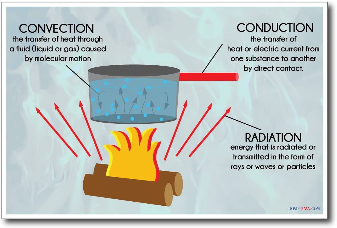 Heat Transfer - Convection, Conduction & Radiation - NEW Science ...