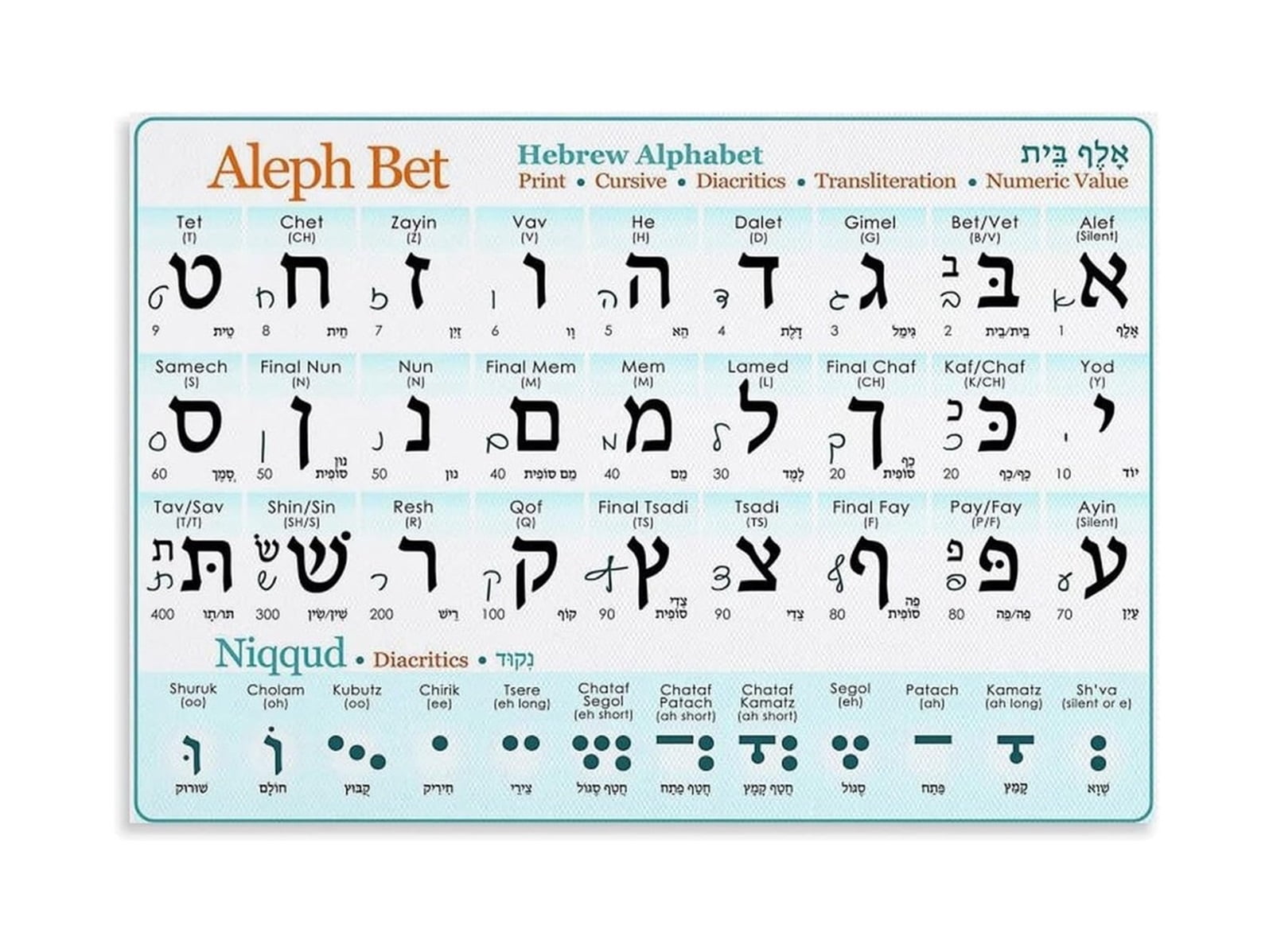 Hebrew Alef Bet Poster Alphabet Chart with Phonetic Pronunciation ...