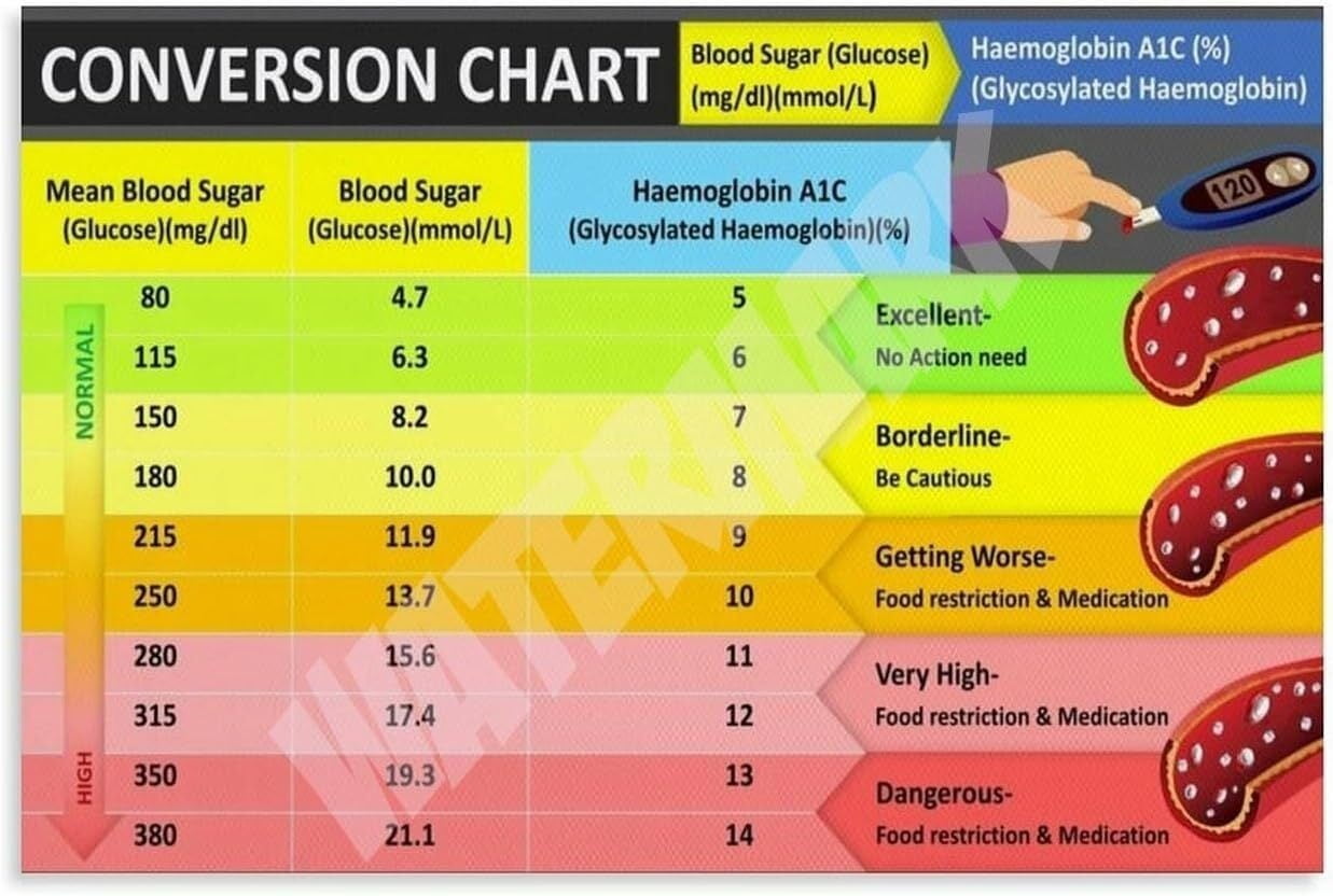 Hemoglobin A1C Blood Sugar Conversion Table Posters (7) Canvas Painting ...