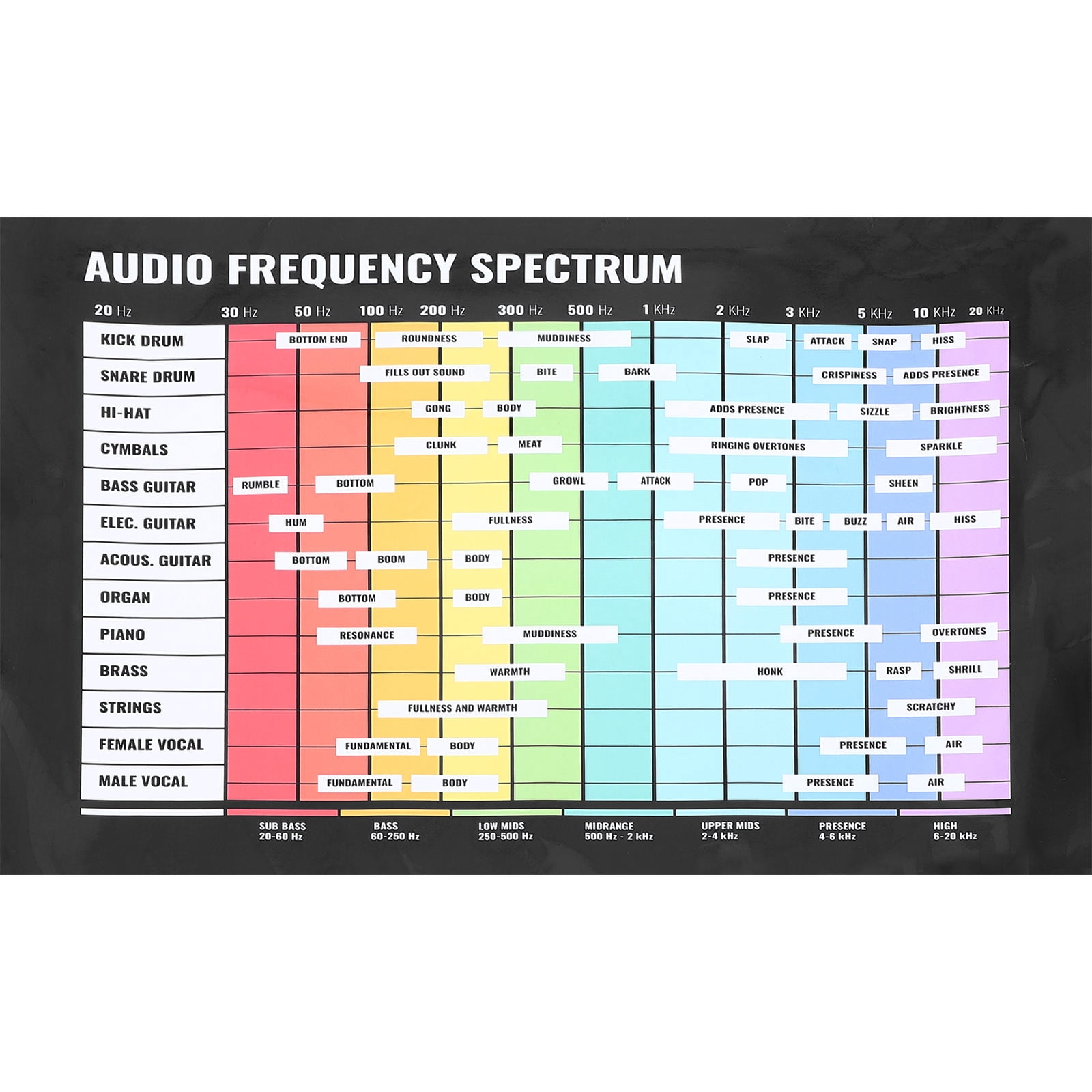 Hemoton Audio Frequency Learning Chart for Wall Colored Chord Chart for ...