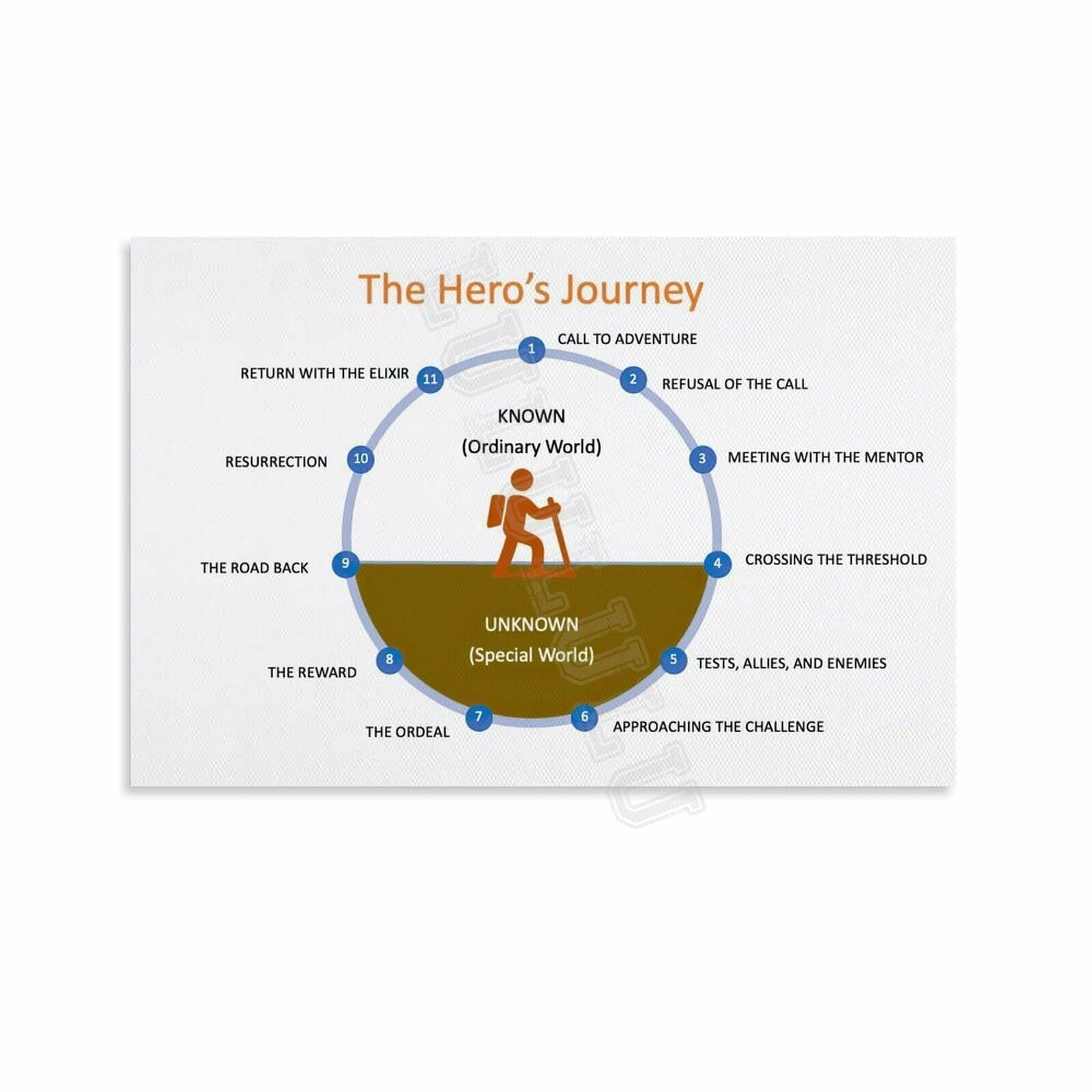 Hero'S Journey Course Aesthetic Poster (11) Canvas Painting Wall Art ...