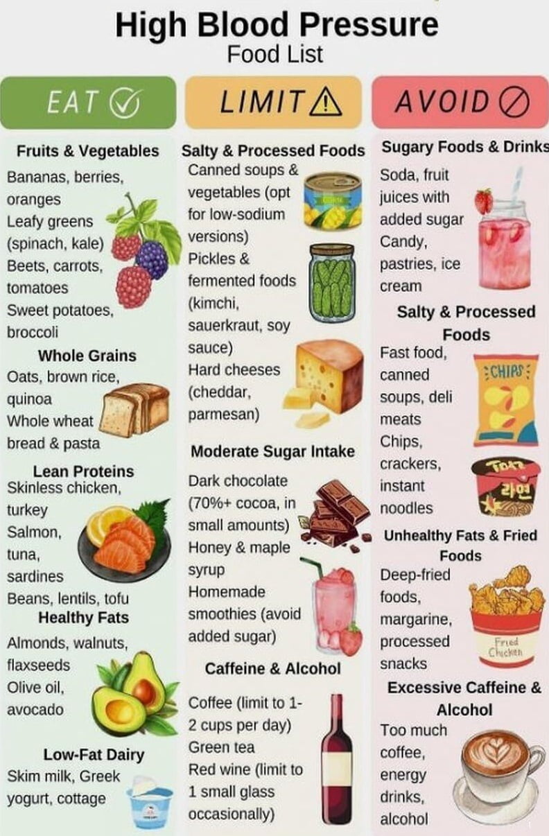 High Blood Pressure Diet Food List Poster Suitable For Home Kitchen ...