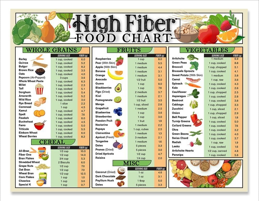 High Fiber Food Chart Poster Dietary Fiber Guide with Fruits ...