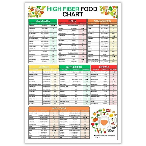 High Fiber Food Chart Posters Healthy Digestion And Gut Health Guide ...