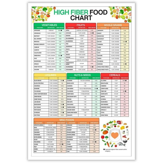 High Fiber Food Chart Posters Healthy Digestion And Gut Health Guide ...