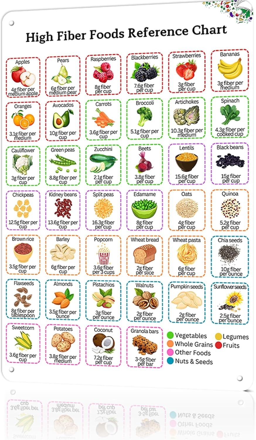 High Fiber Foods Reference Chart Metal Sign Healthy Digestion & Gut ...