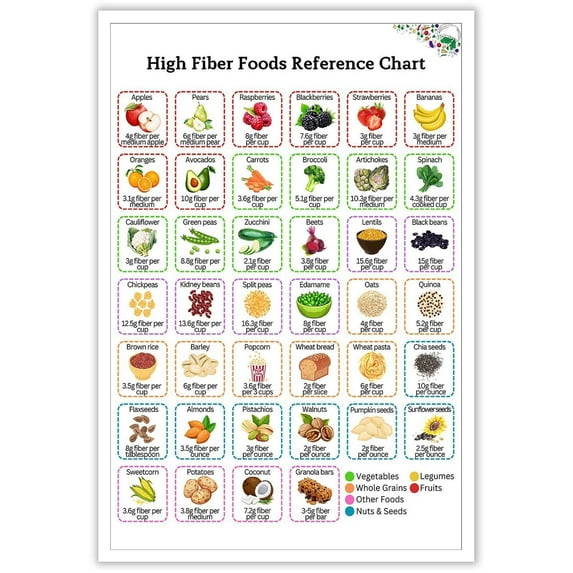 High Fiber Foods Reference Chart Wall Art. list of Fiber High Food Meal ...