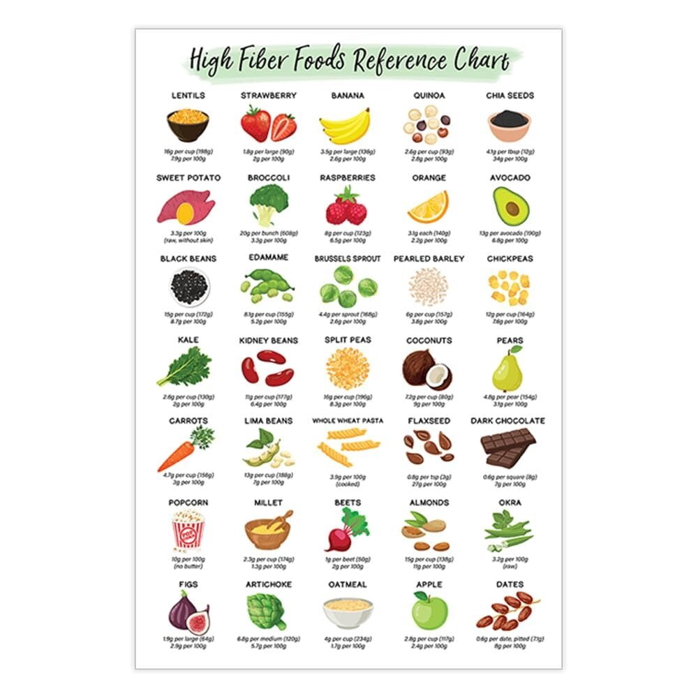 High Fiber Reference Food Chart Poster, Healthy Eating Guide Essential ...
