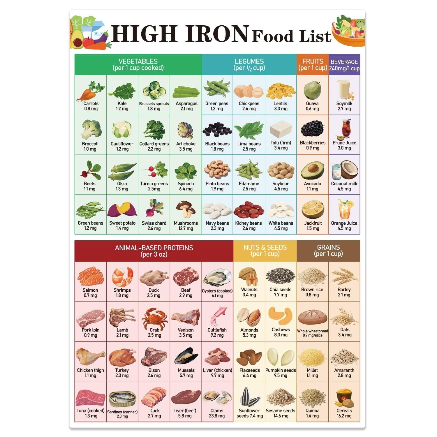 High Iron Foods List POSTER Nutrition Guide Food for Anemia - Walmart.com