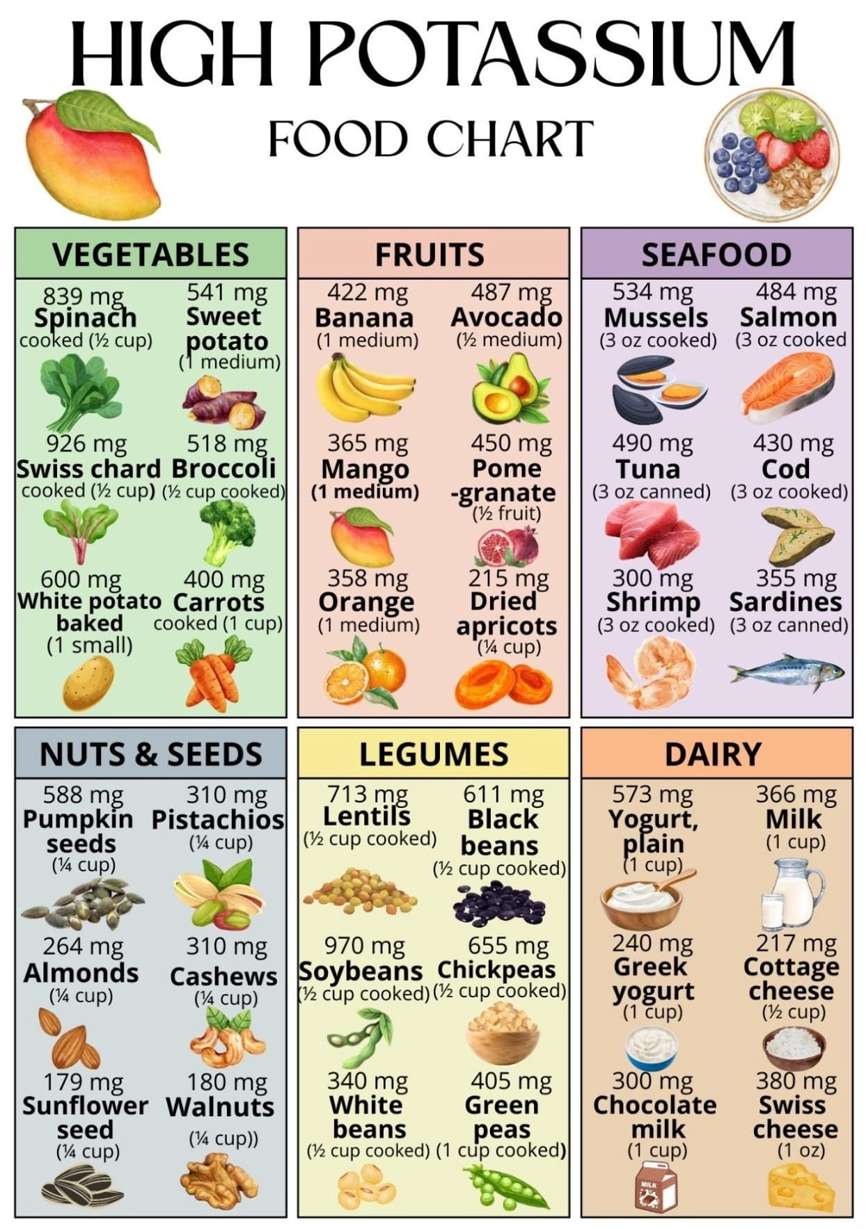 High Potassium Food Chart Poster High Potassium Food List Poster ...