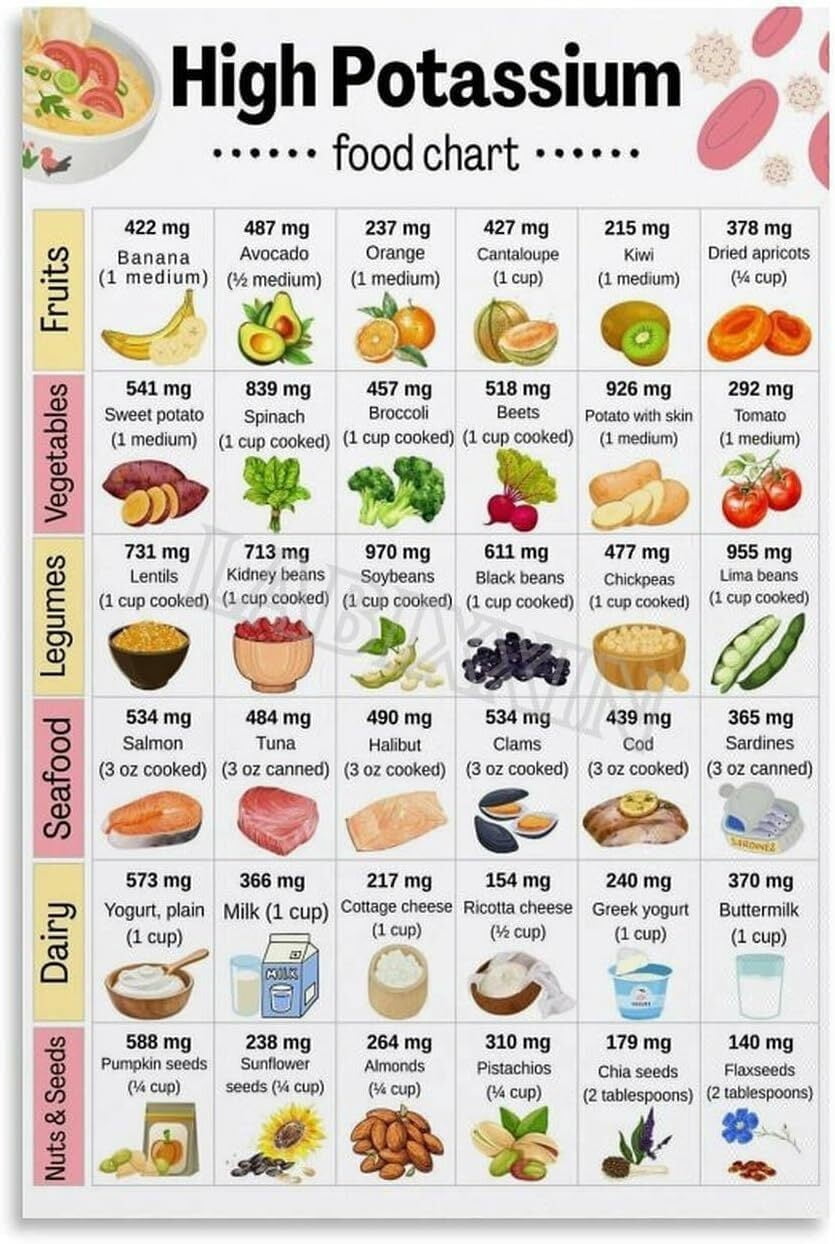 High Potassium Food Chart Poster Potassium-Rich Diet List Wall Art ...