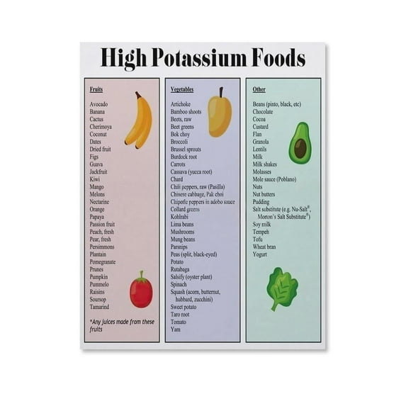 High Potassium Food List Chart Poster Kitchen Healthy Diet Guide Poster ...