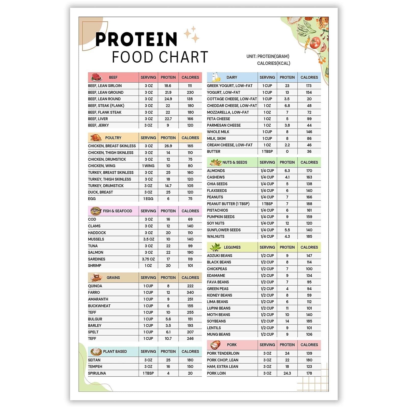 High Protein Food Chart List Poster Low Carb Keto Food List Chart ...