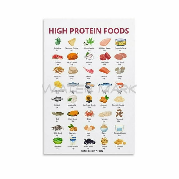 High Protein Food Chart Poster,Protein Rich, Low Carb Canvas Painting ...