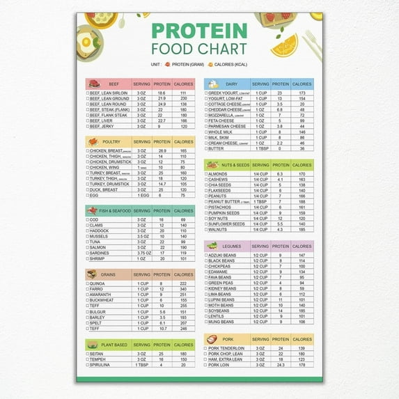 High Protein Food List Chart Poster , Low Carb Keto Food Canvas Wall ...