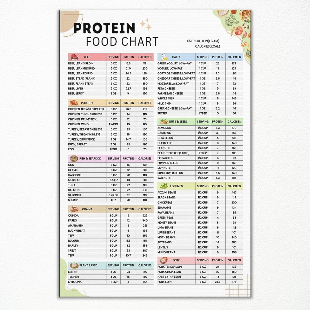 High Protein Food List Chart Poster , Low Carb Keto Food Canvas Wall ...