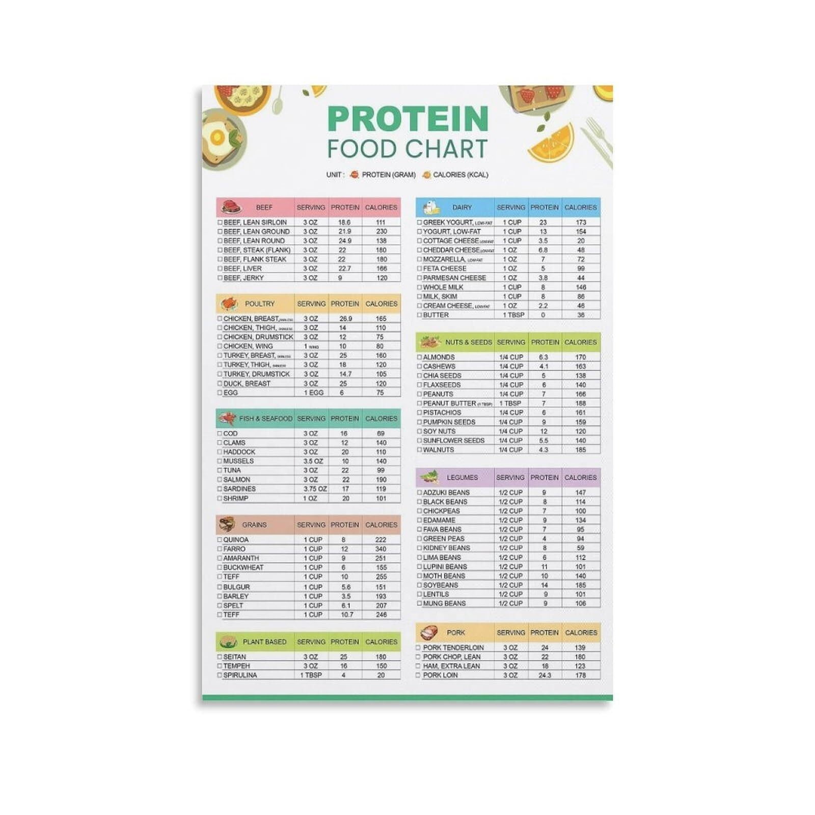 High Protein Food List And Low Carb Keto Food Chart Poster Canvas Wall ...