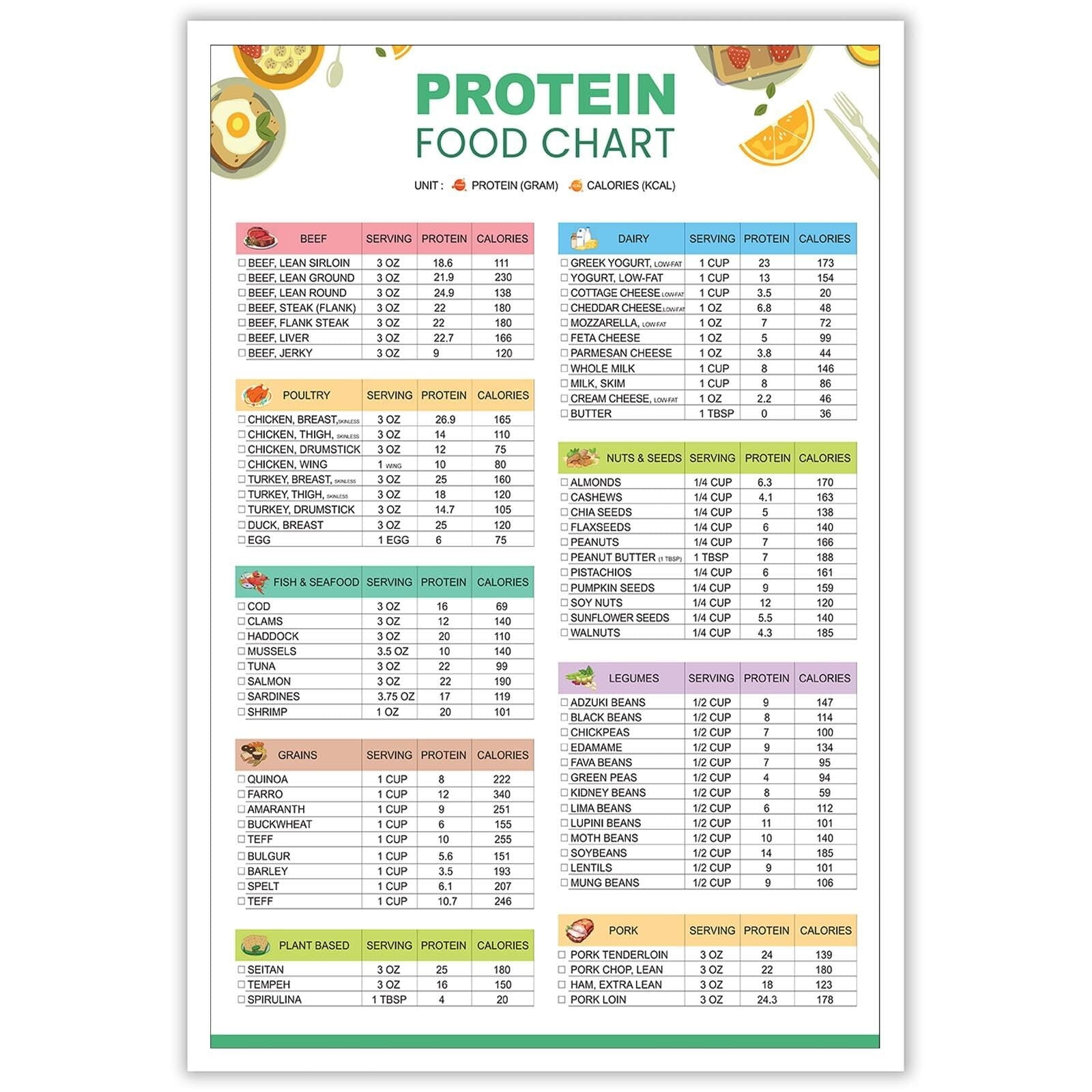 High Protein Food List and Low Carb Keto Foods List Posters, Dietitian ...
