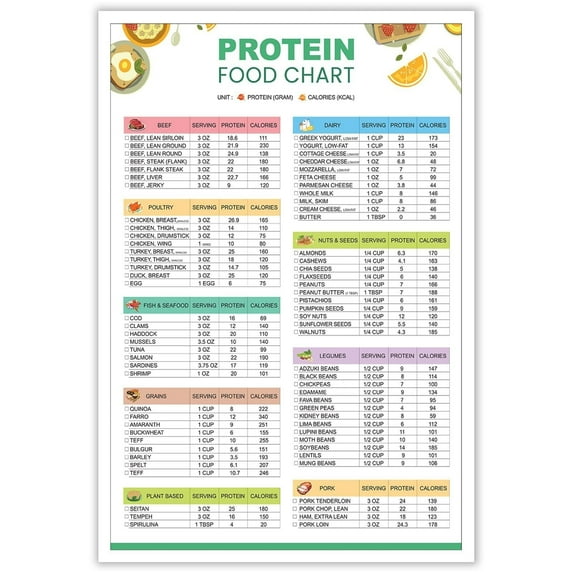 High Protein Food List and Low Carb Keto Foods List Posters, Dietitian ...
